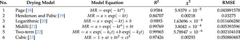 Mathematical Models Of Common Drying Curve Download Scientific Diagram