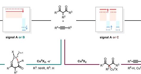 electrochemical reaction outcomes controlled by customised ac waveforms research chemistry world