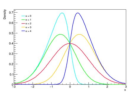 How To Fit A Skew Gaussian Newbie Root Forum