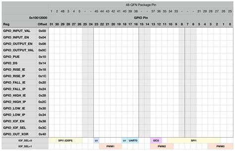 configure gpio hifive1 rev b hifive1 rev b sifive forums