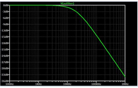 Anti Aliasing Filters Applying Sampling Theory To Adc Design Technical Articles