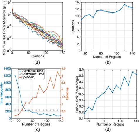 figure 4 from a case for nonconvex distributed optimization in large