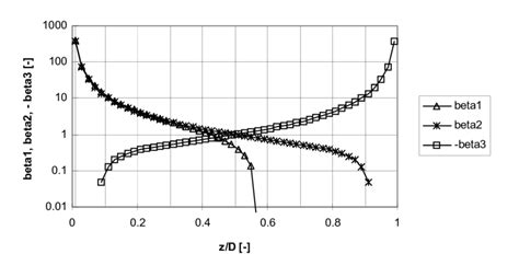 fig s1 graphical depiction of the coefficients β 1 β 2 β 3 which