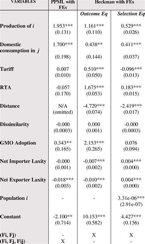 Estimated Coefficients Using Ppml And Heckman Models With Fixed Effects