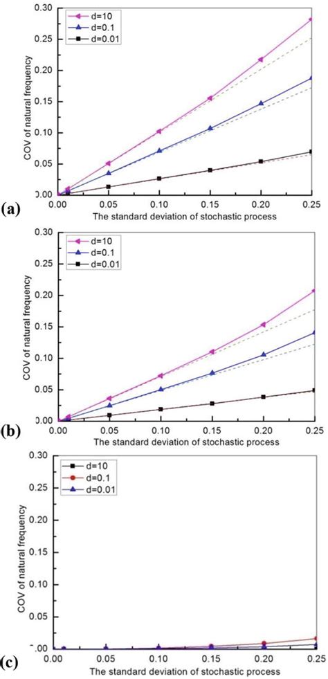 The Stochastic Finite Element In The Natural Frequency Of Functionally
