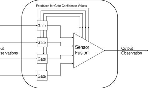 2 Structure Of Fusion Operator Download Scientific Diagram