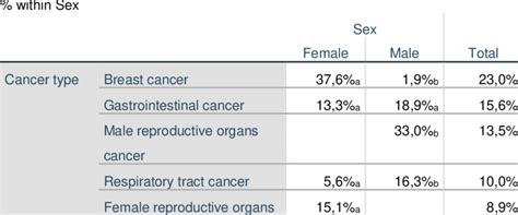 Cancer Type Sex Crosstabulation Download Scientific Diagram