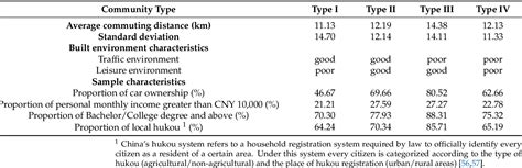 Table 1 From How Does Perceived Neighborhood Environment Affect Commuting Mode Choice And
