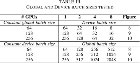 Table Iii From Convolutional Graph Neural Network Training Scalability