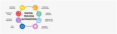 Digital Process Automation Definition Characteristics And Benefits