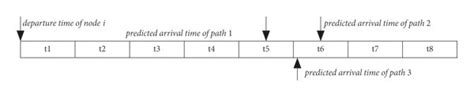 Schematic Diagram Of Predicted Arrival Time Download Scientific Diagram