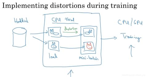 数据增强（data Augmentation）数据增强英文 Csdn博客