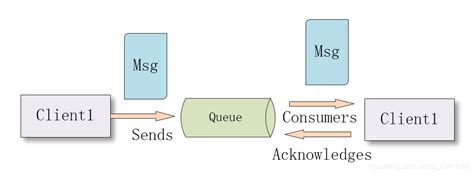 Activemq入门教程三 Java编码activemq实现队列queue、主题topic消费activemq的