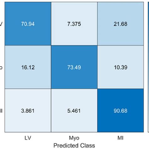 The Confusion Matrix Of The Proposed Cnn Segmentation Network