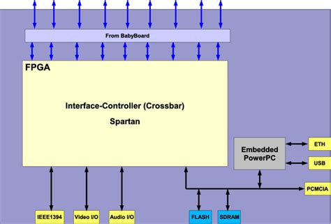 Architecture Of The ESM MotherBoard The PowerPC Is Them Main Download Scientific Diagram