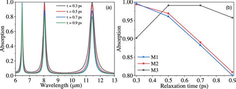 Color Online A Absorption Spectra Of Different Relaxation Time B Download Scientific