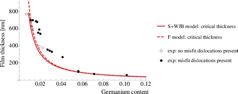 Comparison Between Theoretical And Experimental Critical Thicknesses
