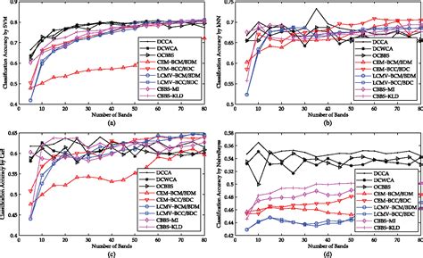 Figure 1 From Dual Clustering Based Hyperspectral Band Selection By Contextual Analysis