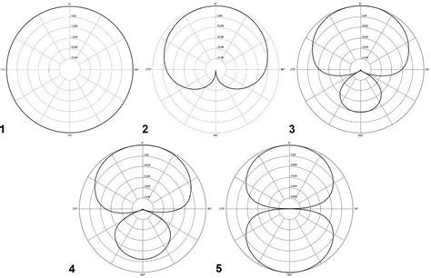 Polar Patterns Explained Bax Music Blog