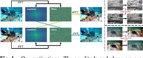 Figure 1 From Toward Sufficient Spatial Frequency Interaction For Gradient Aware Underwater