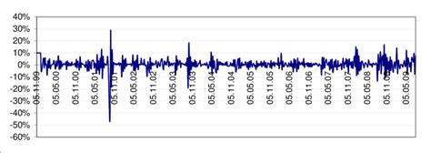 Conditional Correlation Coefficient Conditional Correlation Coefficient