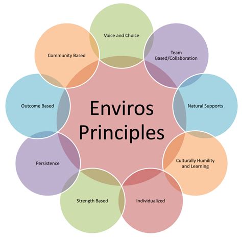 Principle Based Practice Enviros Social Services Calgary