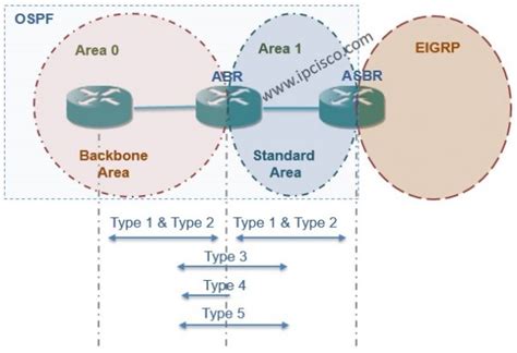 OSPF External Routes Configuration Cisco IPCisco