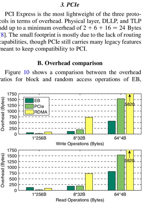 Overhead Of EB PCIe And RDMA When Transmitting Bytes Read And Download Scientific Diagram