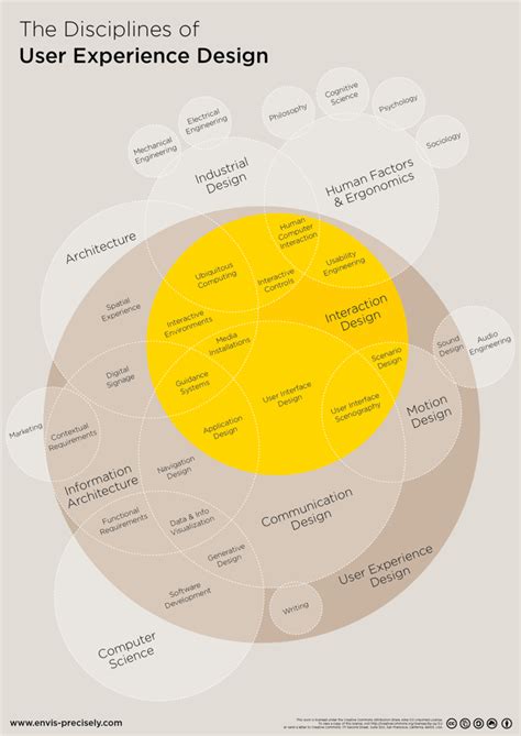 Mapping The Disciplines Of User Experience Design Blog About Infographics And Data
