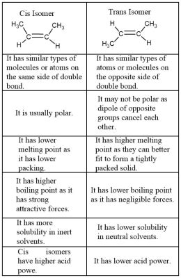 What Is The Difference Between Cis And Trans Provide Examples