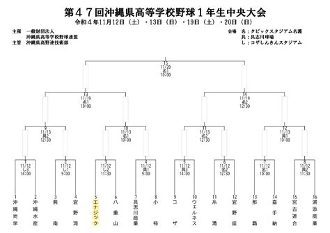 第47回沖縄県高等学校野球1年生中央大会の日程 エナジックスポーツ高等学院