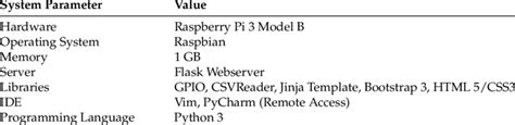 Specification Of Implementation Environment Of The Raspberry Pi