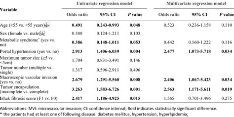 Logistic Regression Models Of Variables Associated With Mvi Download Scientific Diagram