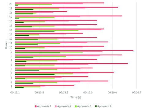 Presentation Of All Participants Performance By Approaches To Task Download Scientific Diagram