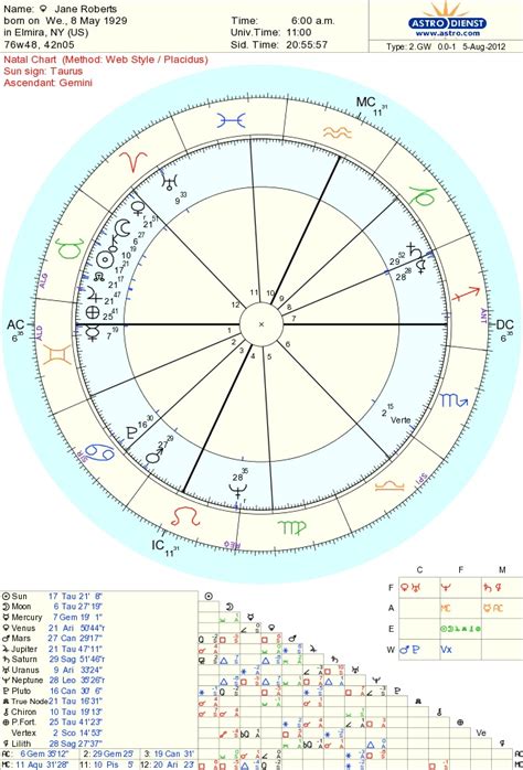 My Astrodata Astrodienst Natal Charts Free Astrology Chart Gemini