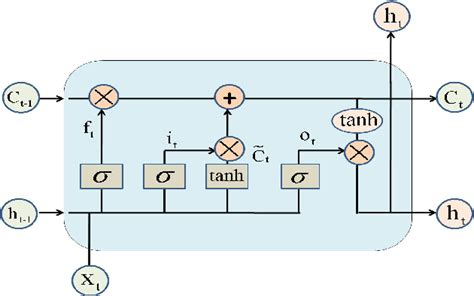 Figure 1 From An Ultra Short Term Electrical Load Forecasting Method Based On Temperature Factor
