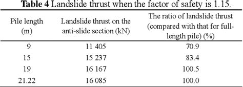 Table 1 From Strength Reduction And Step Loading Finite Element