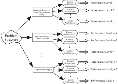 Illustration Of The Selection Problem A Given Problem Structure Implies