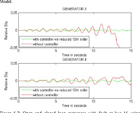 Figure 62 From Design Of Decentralized Psss For Multimachine Power System Via Reduced Order