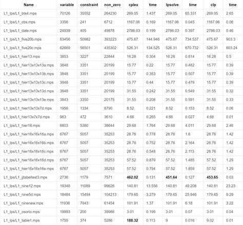 开源线性规划求解器（linear Programming Solver）lpsolve和clp的pk 阿里云开发者社区