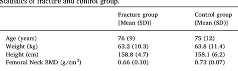 Table 1 From Assessment Of Hip Fracture Risk By Cross‐sectional Strain‐energy Derived From Image