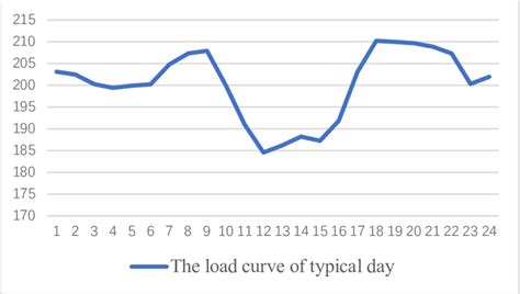 The Load Curve Of Typical Day Download Scientific Diagram
