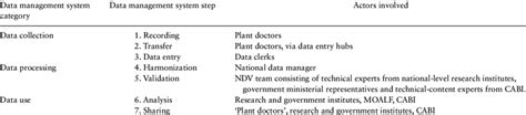 Stages In The Data Management System Process And Actors Involved Download Scientific Diagram