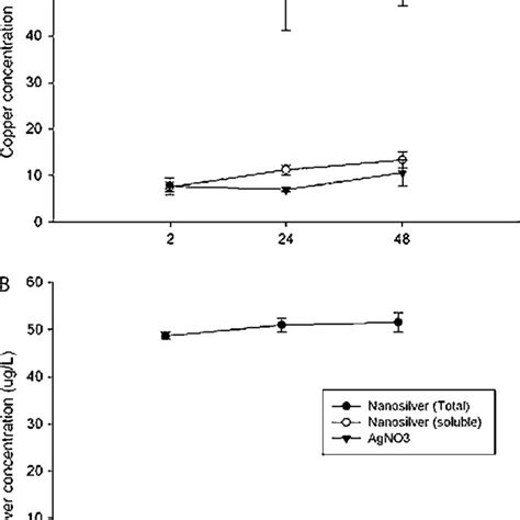 Concentrations Of Particulate And Soluble Metals During Exposures Data