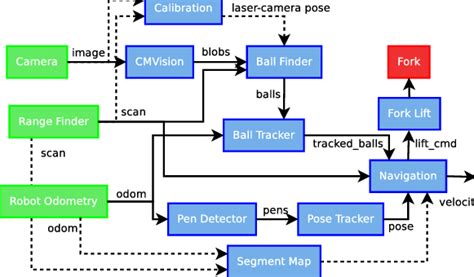 The Robooc Architecture Of The System Composed Of Ros Framework Nodes