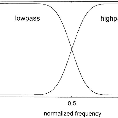 Amplitude Characteristics Of Maximally Flat Halfband Low And High Pass