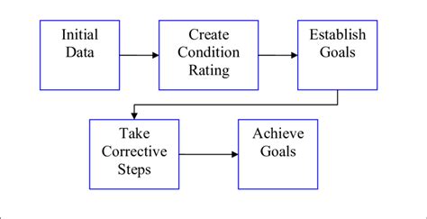 Basic Asset Management Process Flowchart Download Scientific Diagram