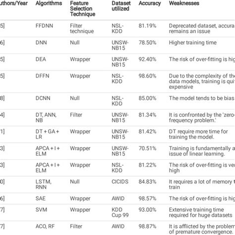 Existing Methods With The Datasets And Feature Selection Strategies