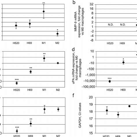Basal Mrna Expression Levels Of Genes Involved In Protease Activity A