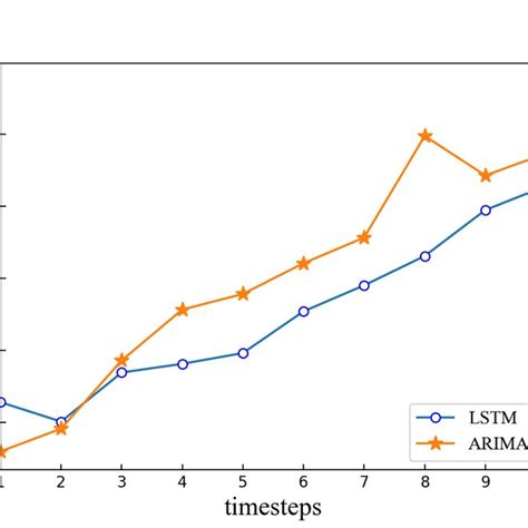 The Framework Of Lstm Based Anomaly Detection Approach Download